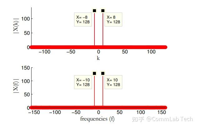 实战数字信号处理之二 手把手阐释FFT的意义—复数DFT、频率bin和FFTShift - 知乎