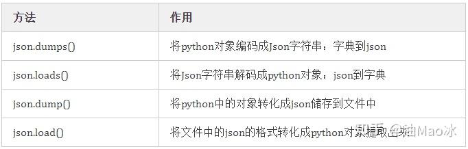 Python处理json数据，建议收藏！ 知乎 