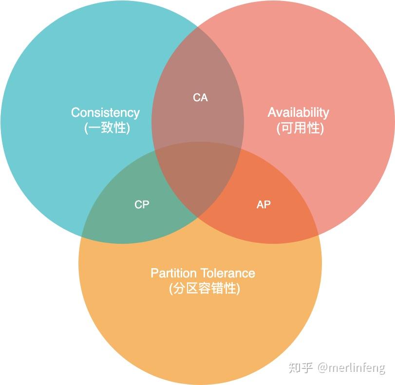 【理论篇】浅析分布式中的 CAP、BASE、2PC、3PC、Paxos、Raft、ZAB - 知乎