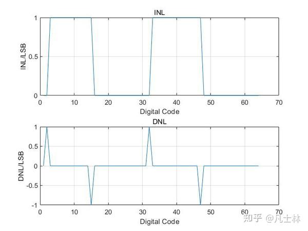 ADC的非线性误差DNL、INL的MATLAB简单计算及其方差最大值的计算 - 知乎