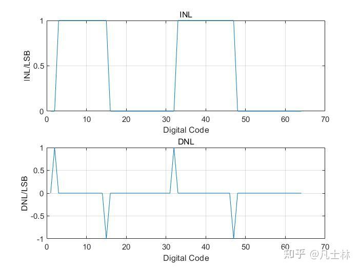 ADC的非线性误差DNL、INL的MATLAB简单计算及其方差最大值的计算 - 知乎