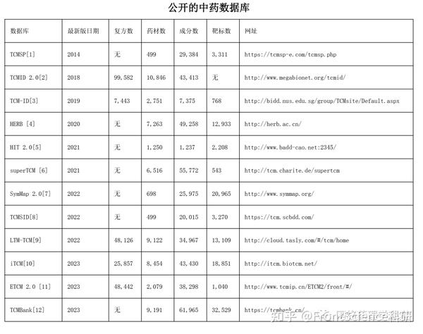 12个公开的中药数据库 - 知乎