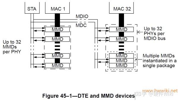 以太网MAC和PHY接口介绍二：SMI（MDC/MDIO） - 知乎