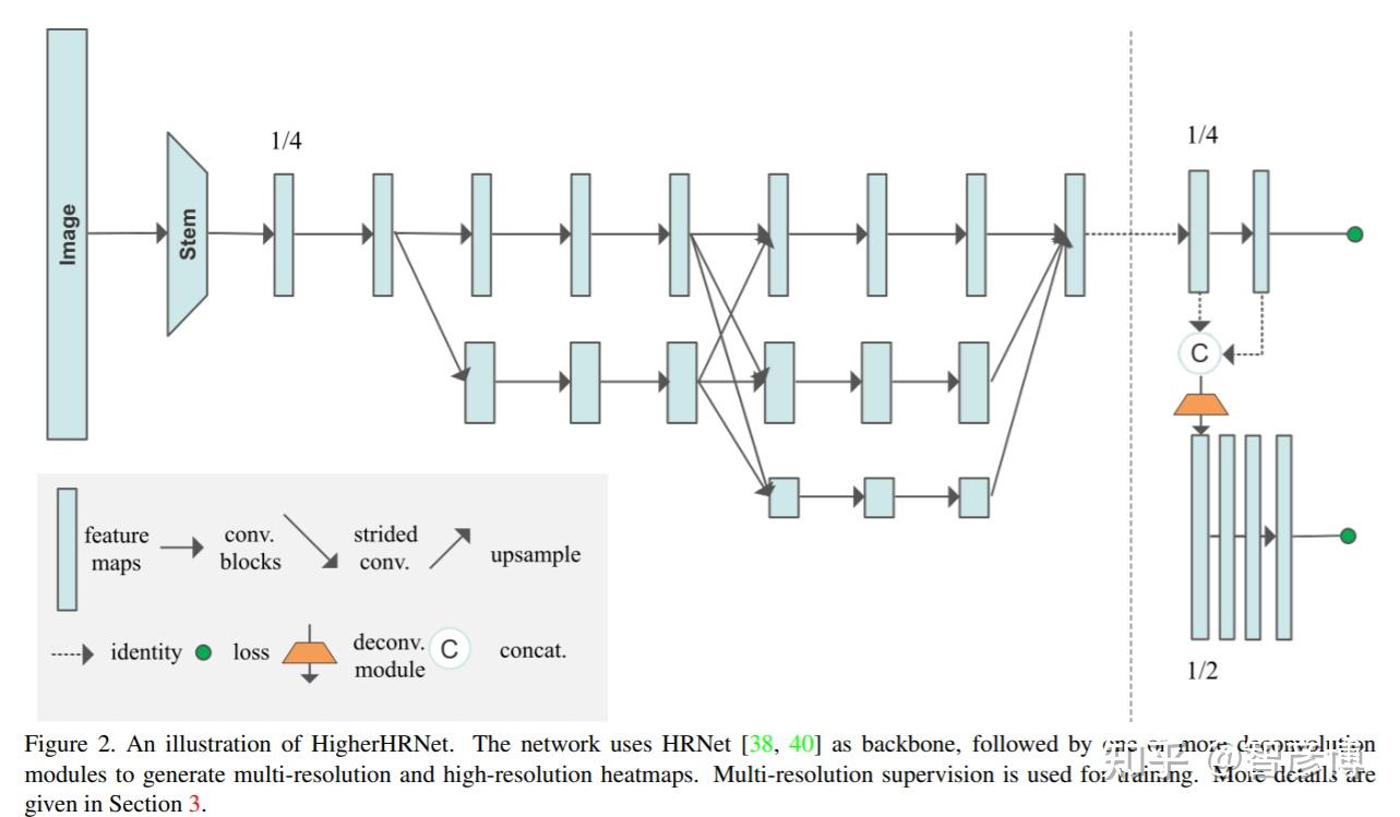 HRNet及变形总结 - 知乎