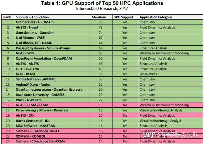 HPC应用对GPU计算支持现状解析 - 知乎