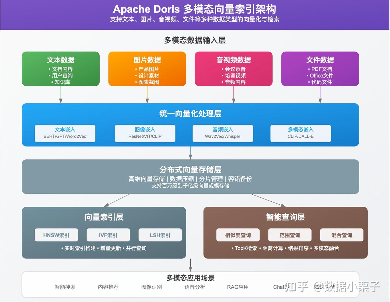 2. StarRocks | Doris x AI - 知乎