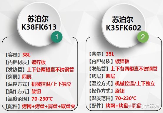 家用台面式电烤箱，400元以下价位怎么选？美的/九阳/苏泊尔/格兰仕/长帝/小米，哪些品牌性价比最高？ - 知乎