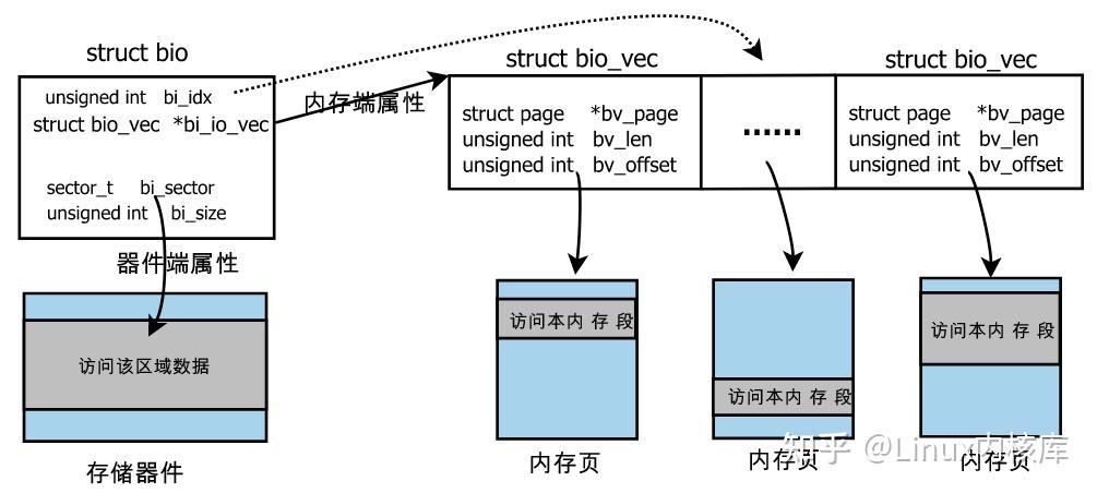 深入解析linux IO Block layer - 知乎