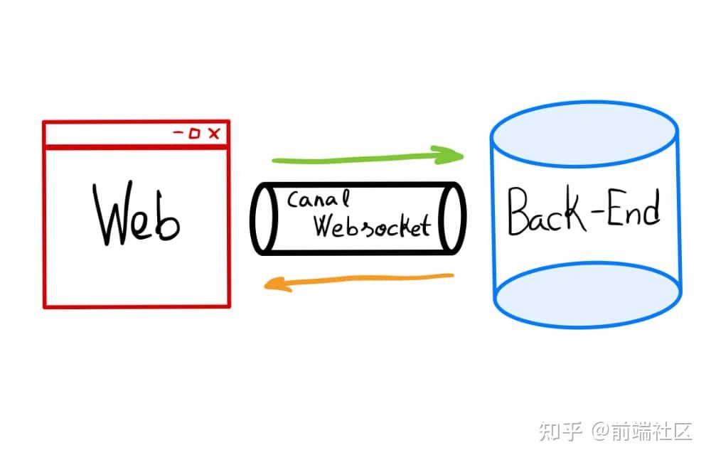 基于 Vue 开发一个 多人聊天室（万字长文） - 从 0 到 1 篇 - 知乎