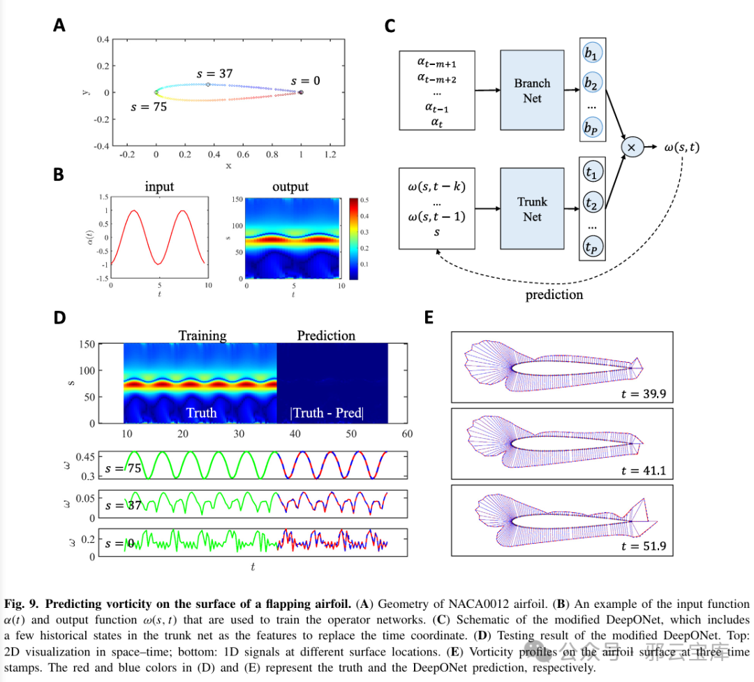 CMAME | 基于FAIR数据的DeepONet、傅里叶神经算子（及其实用扩展）的全面而公平的比较 - 知乎