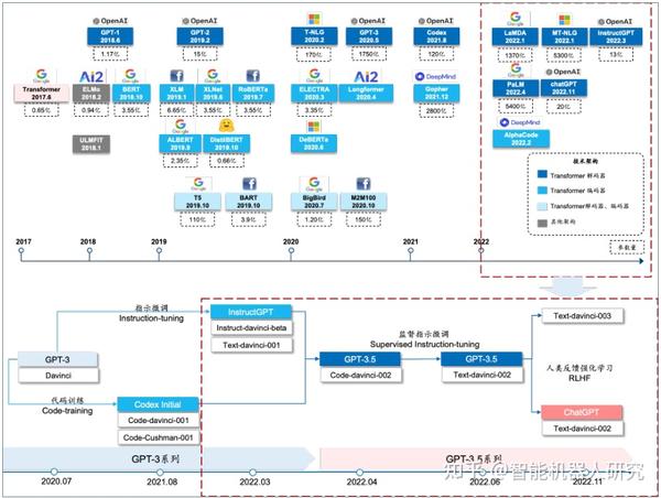 2022 GPT 发展：ChatGPT成功面世，LLM 里程碑式胜利 - 知乎