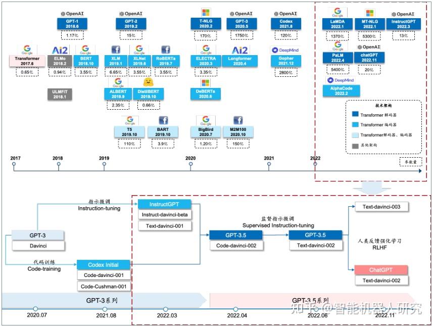2022 GPT 发展：ChatGPT成功面世，LLM 里程碑式胜利 - 知乎