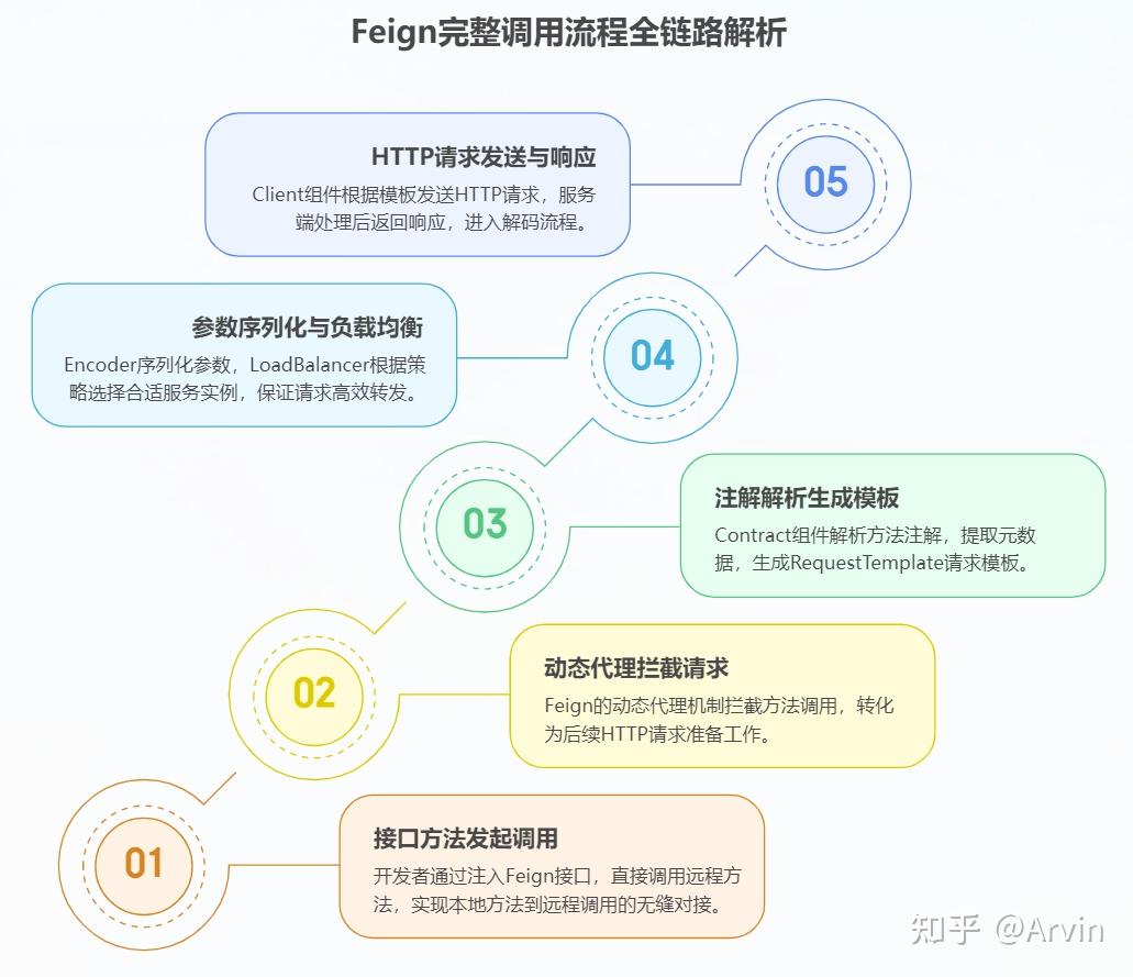 告别手写HTTP请求！Spring Feign 调用原理深度拆解：从源码到实战，一篇搞懂 - 知乎
