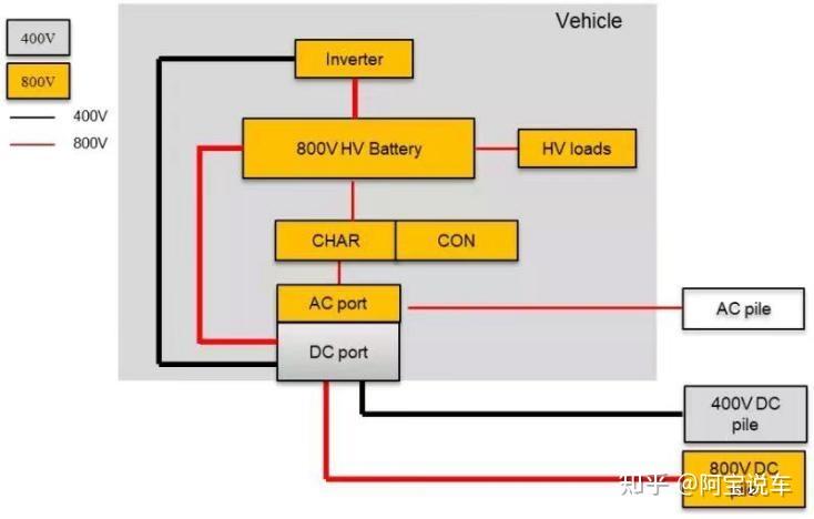 汽车800V超充技术(二)—800V超充架构 - 知乎