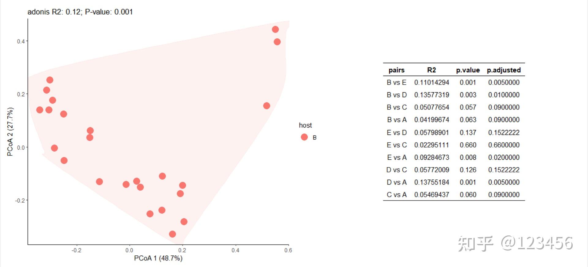 置换多元方差分析（PERMANOVA，Adonis） - 知乎