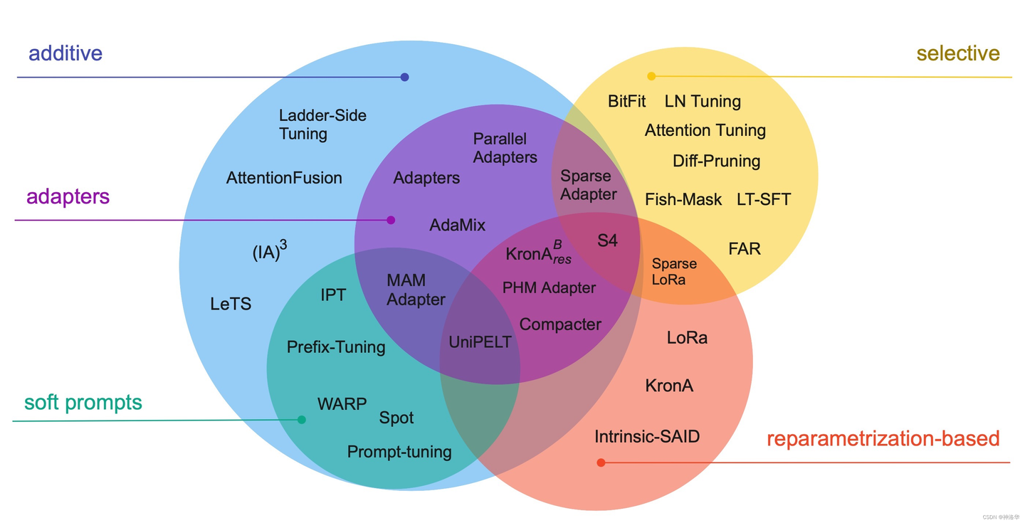 大模型高效微调综述上：Adapter Tuning、AdaMix、PET、Prefix-Tuning、Prompt Tuning、P-tuning、P-tuning v2 - 知乎