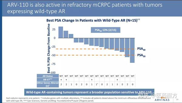 【聚焦AACR】PROTAC明星分子 ARV-110 、ARV-471结构首次公布 - 知乎