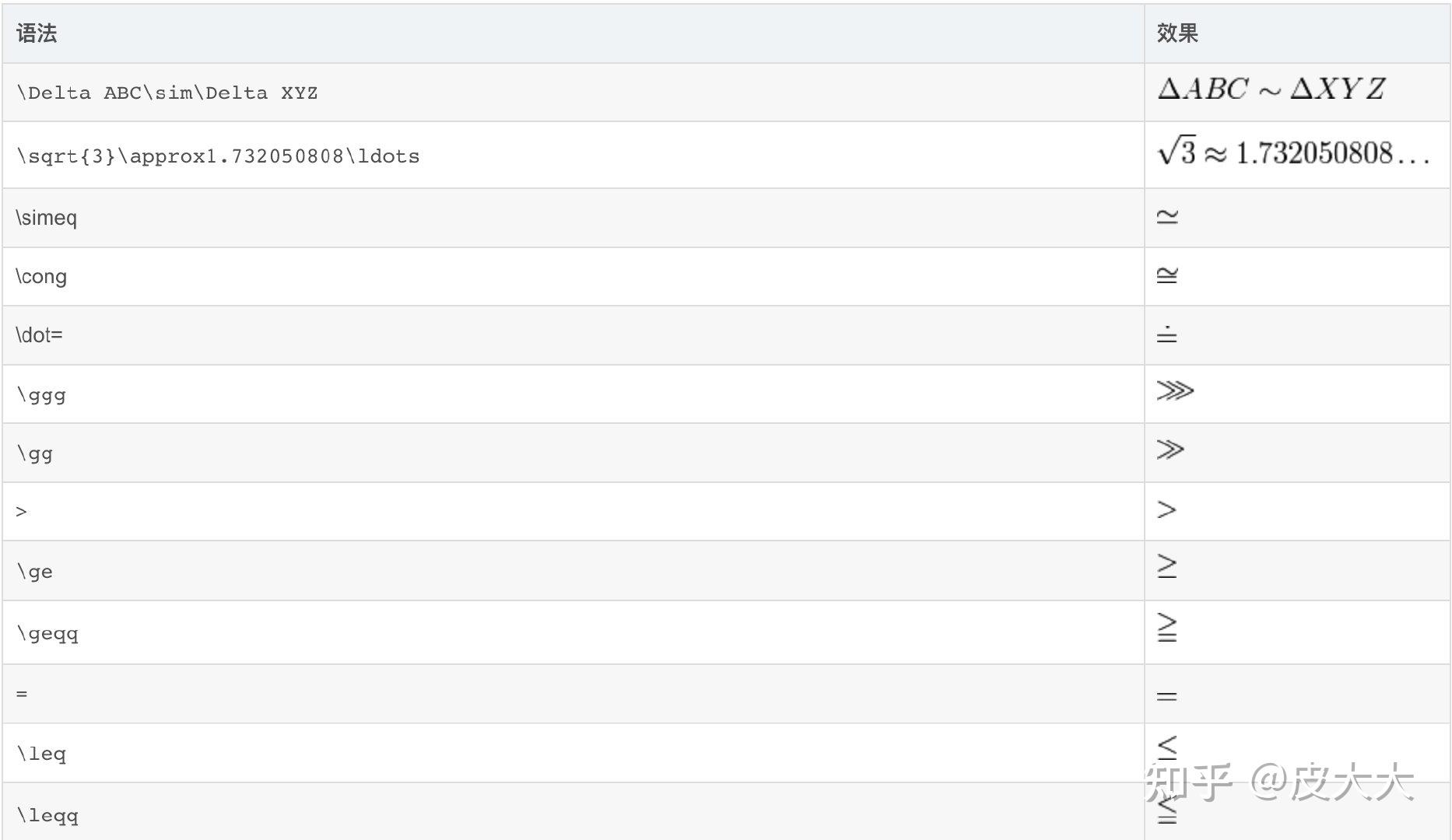 LaTeX数学公式、常用符号大全 - 知乎