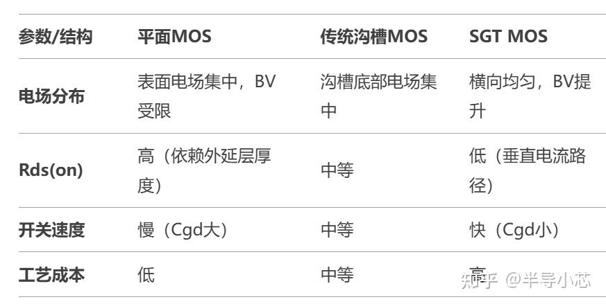 零基础学习功率半导体（31）---SGT MOS - 知乎