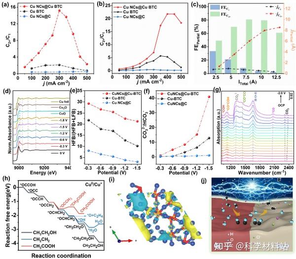 Chem：基于热力学驱动的混合策略形成Cu0/Cu+/Cu0界面用于中性条件CO2电还原C2+ - 知乎