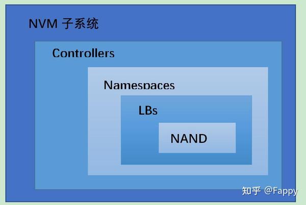 NVME(学习笔记四)—概念解读 - 咸鱼书生 - 博客园