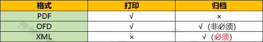 数电发票报销&存档，OFD、PDF、XML，三大格式如何正确选择？ - 知乎