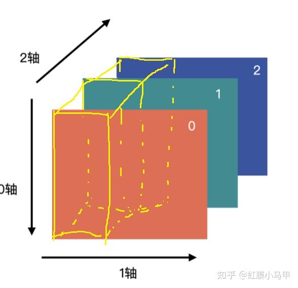 可视化解释numpy的轴计算 - 知乎