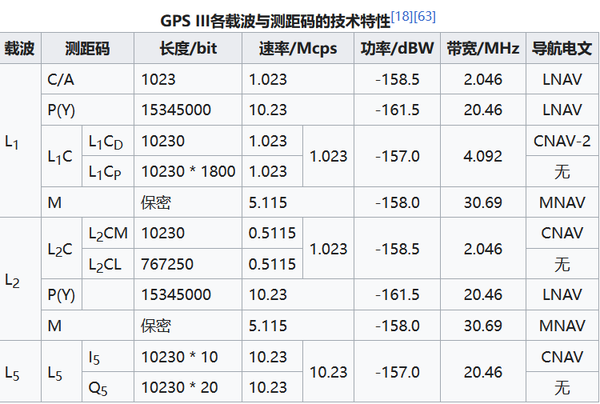 GPS III / GPS Block III - 辽观搬运的中英文维基百科词条 - 知乎