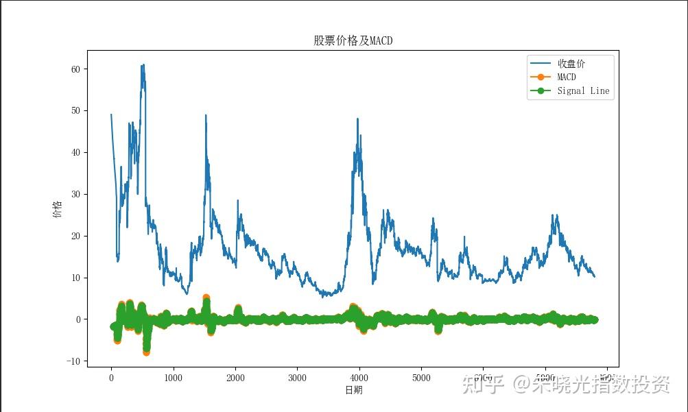 TA-Lib库计算生成MACD、均线、布林线指标（基础篇） - 知乎