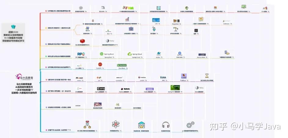 每周六小时跟马士兵学java，jvm、高并发多线程、算法、微服务 知乎