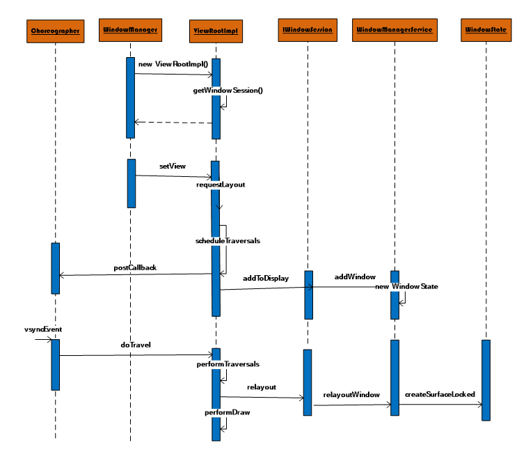 Android GPU硬件加速渲染流程（上） - 知乎