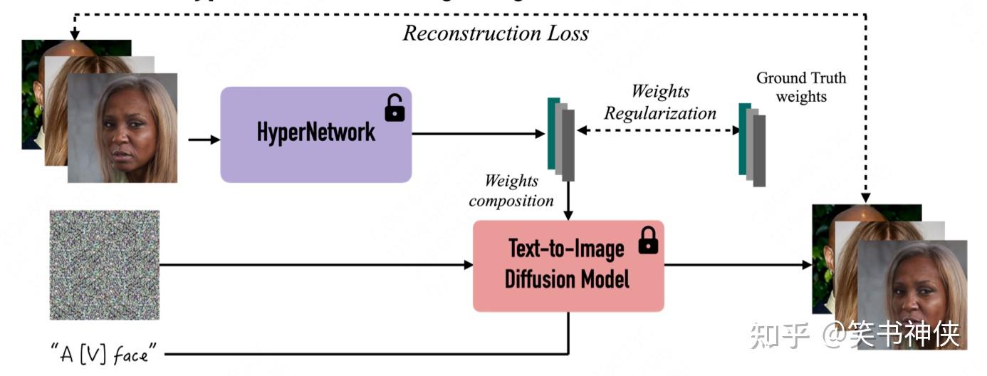 【AIGC第二十七篇】HyperDreamBooth方法与实践：利用超网络快速微调风格化文生图模型 - 知乎