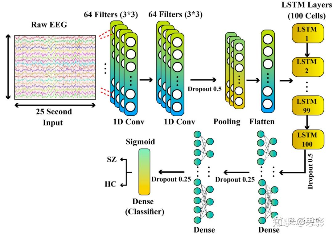 基于CNN-LSTM模型: 用EEG自动诊断精神分裂症 - 知乎
