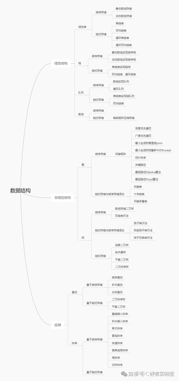 【收藏】手撕数据结构代码一文就够了,数据结构与算法·c语言版,原理分析与实验教程(目录) 知乎 7041