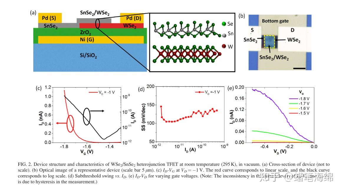 WSe2 / SnSe2异质结构2D-2D隧穿场效应晶体管 - 知乎