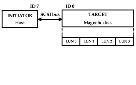 iSCSI Target(tgt) |什么是iSCSI target|SCSI协议 - 知乎