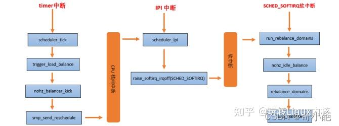 深入理解Linux内核进程CPU负载均衡机制 - 知乎
