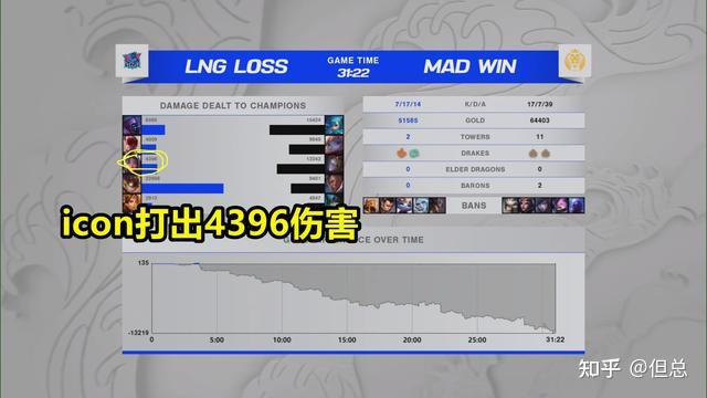 LPL“副厂长”诞生！S11世界赛打出4396伤害，解说当场傻眼 - 知乎