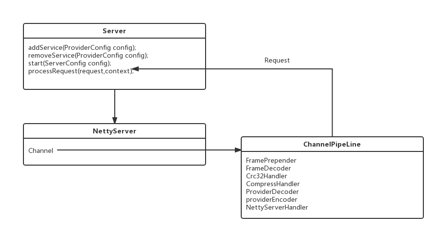 Pigeon Server 如何使用Netty - 知乎