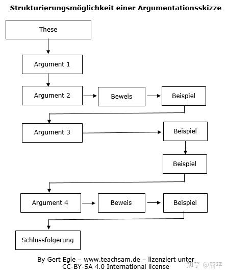Was ist Argumentation 什么是论证 - 知乎
