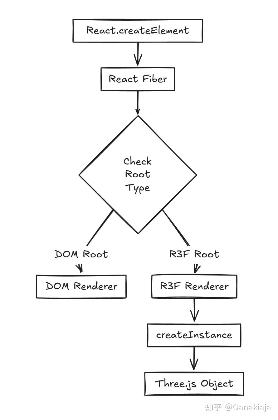 R3F (react-three-fiber) 源码阅读：how Fiber - 知乎