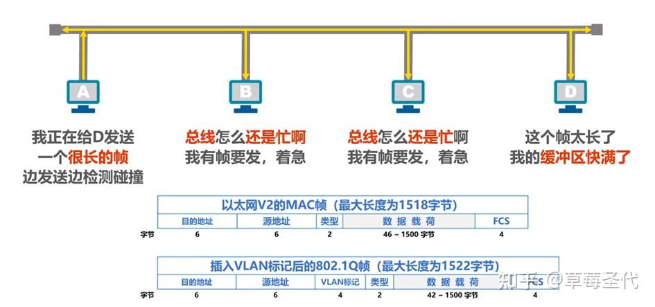 总线型局域网(以太网)使用的协议——CSMA/CD协议 - 知乎