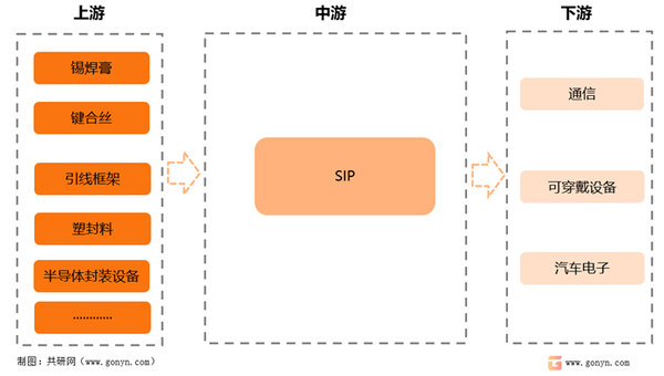 2022年 SiP封装企业竞争格局及行业发展前景 - 知乎