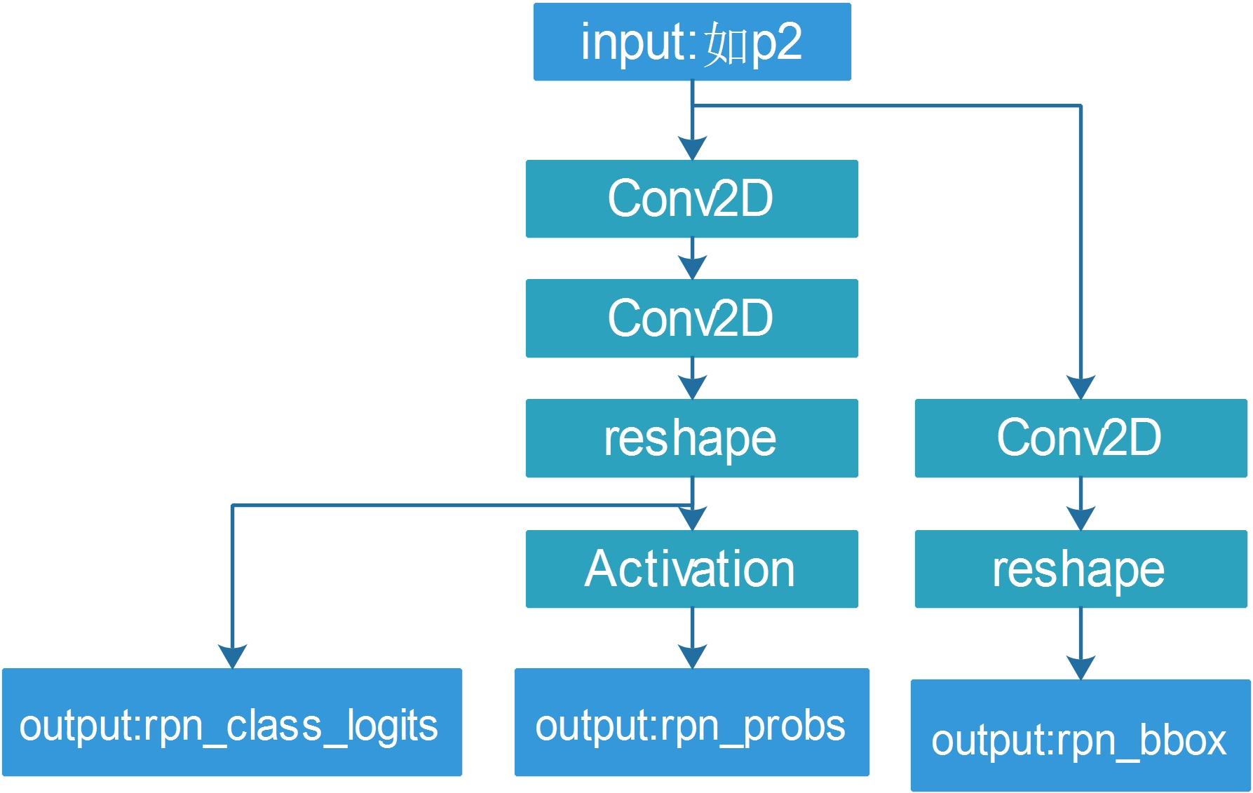 【mask_rcnn】mask_rcnn梳理过程之二：rpn（区域候选网络） - 知乎