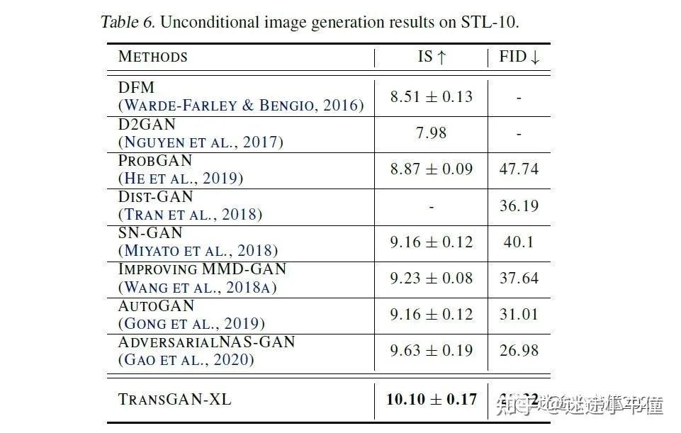 [细读经典+代码解析]TransGAN: 纯基于Transformer的GAN - 知乎