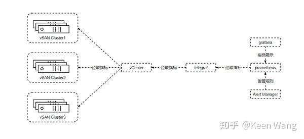 使用Telegraf收集VMware/vSAN的监控指标保存到Prometheus - 知乎