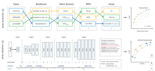 NAS/神经网络架构搜索 用于目标检测 | DetNAS 到 SP-NAS - 知乎