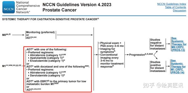 2023.V4版NCCN前列腺癌指南解读丨基因检测如何指导精准治疗？ - 知乎