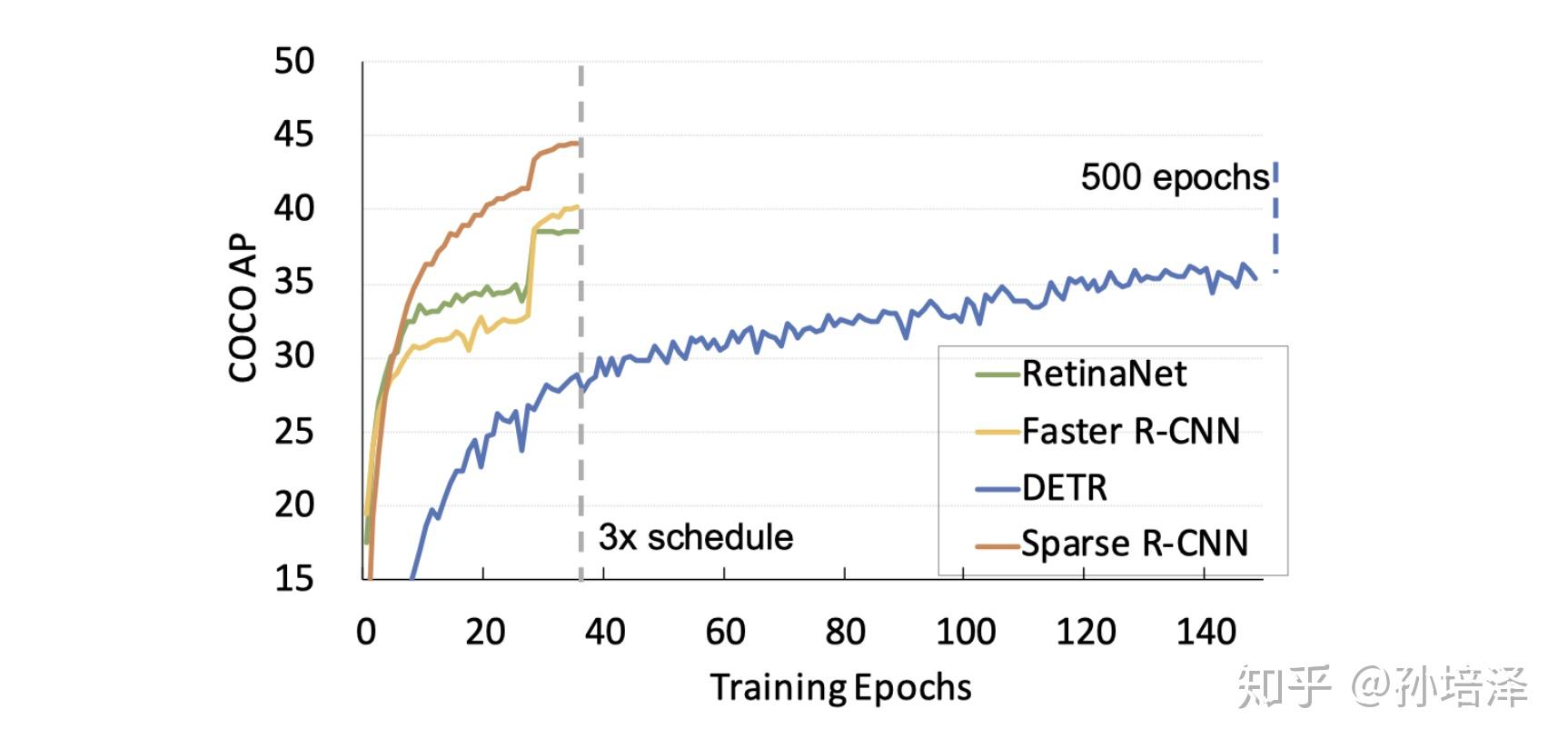 CVPR2021 Sparse R-CNN: End-to-End Object Detection with Learnable Proposals - 知乎