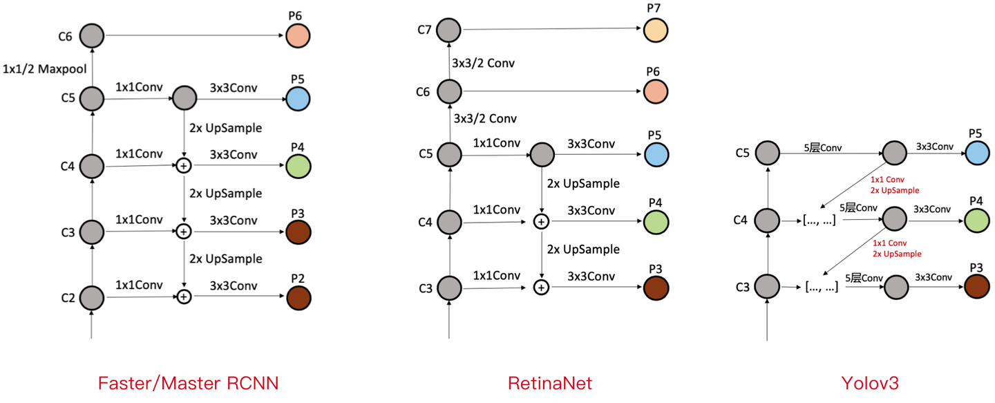 一文看尽物体检测中的各种FPN - 知乎